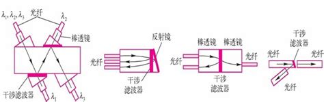 介质薄膜干涉器件 科能融合通信