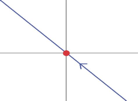 1 Existence Of First And Second Order Sliding Modes First Order Download Scientific Diagram