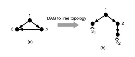 A Dag Communication Topology B Converting Dag To Inverted Tree