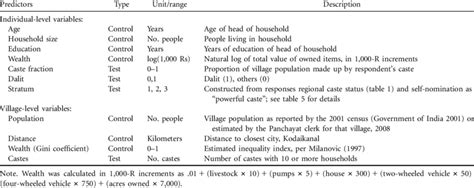 Description Of Individual And Village Level Predictor Variables Download Table