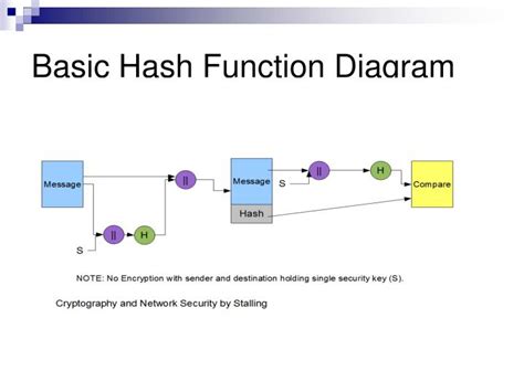 Ppt Secure Hashing Algorithm Powerpoint Presentation Id957778