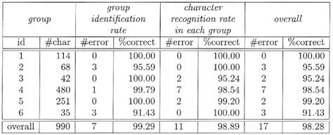 Table 2 From Strategic Application Of Feedforward Neural Networks To Large Scale Classification