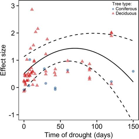 Overall Relationship Between Effects Of Water Stress On Proline