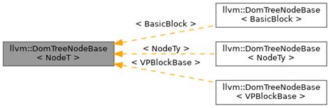Llvm Llvmdomtreenodebase Class Template Reference Llvm Llvmdomtreenodebase Class Template Reference