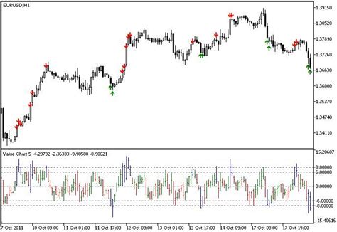 Value Charts Metatrader 5 Indicator