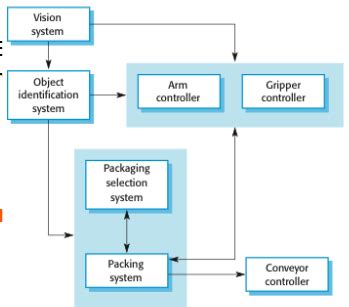 Software Engineering Module Software Architecture Flashcards Quizlet