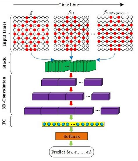 The Main Flow Of The 3dcnn Model Download Scientific Diagram