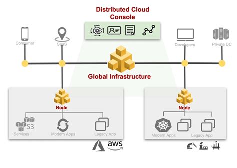 Distributed Cloud Mesh F5 Distributed Cloud Technical Knowledge