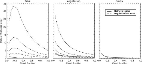 Same As Figure 5 But For The Retrieval Noise And Regularization Errors Download Scientific