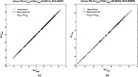 Predicted Versus Experimental Data Agreement Plot A For The Total Download Scientific Diagram