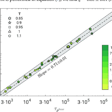 Correlation Plot Between The Jg Relaxation Time τ S And The Primary Download Scientific Diagram