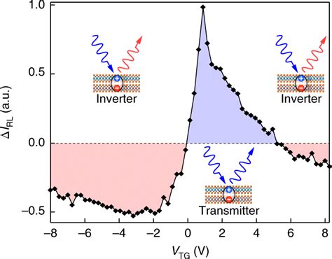 Polarization Switching Action Plot Of The Difference Between Right And Download Scientific