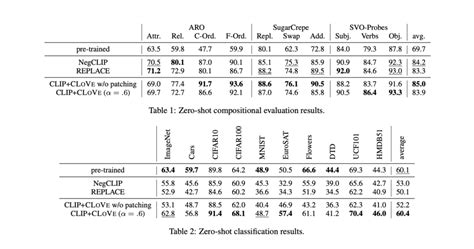 Introducing Clove Enhancing Compositionality In Vision Language Models Ai Toolhouse Blog