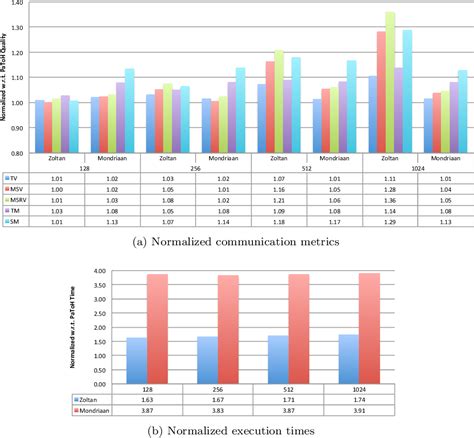 figure 1 from hypergraph partitioning for multiple communication cost metrics model and methods