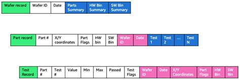 Faster Postsilicon Analysis With An Aws Data Lake Aws For Industries