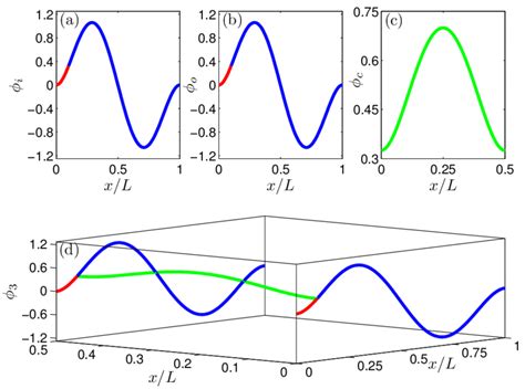4 Third Mode Shape Of The Filter A Input B Output C Coupling