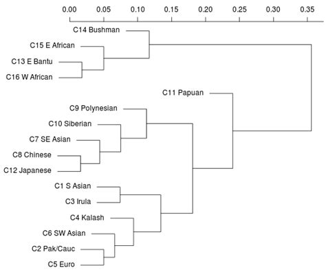Reference Ii Admixture Analysis K16 Harappa Ancestry Project