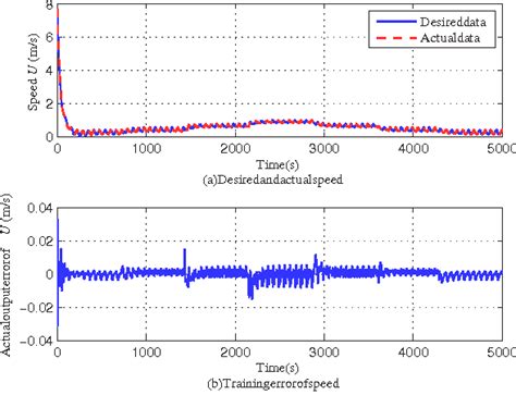 Figure 4 From Online Self Constructing Fuzzy Neural Identification For Ship Motion Dynamics