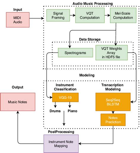 High Level Overview Of Automatic Music Transcription Framework Download Scientific Diagram
