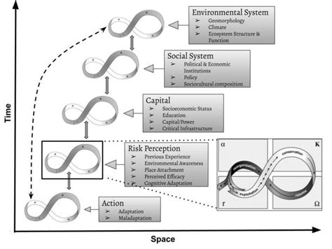 A Model Representing The Panarchy Of Community Resilience Depicting Download Scientific Diagram