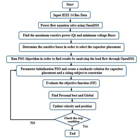 Flowchart For Basic Pso Algorithm Download Scientific Diagram
