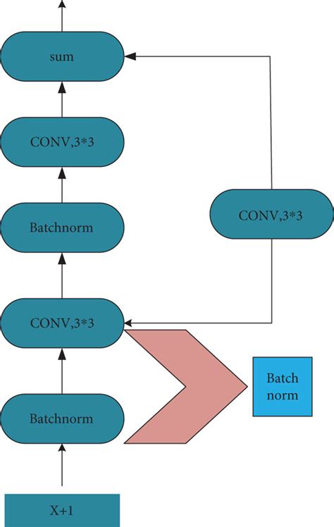 Schematic Diagram Of The Preactivated Residual Unit Structure
