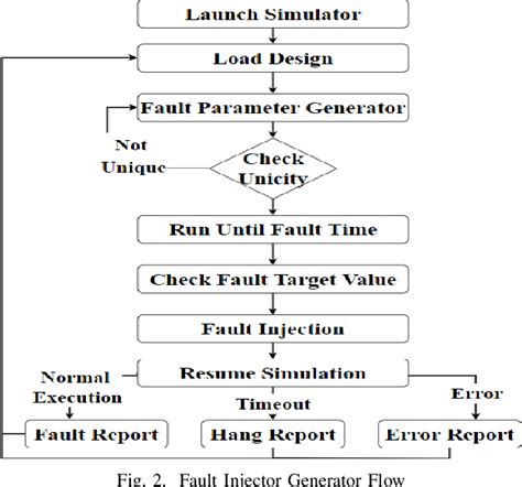 Figure 2 From Seu Reliability Assessment Framework For Cots Many Core Processors Semantic Scholar