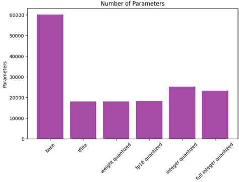 Quantization Of Keras Model With Tensorflow By Abhishek Yadav Jan 2025 Medium