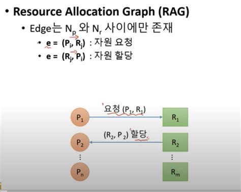 운영체제 Deadlock