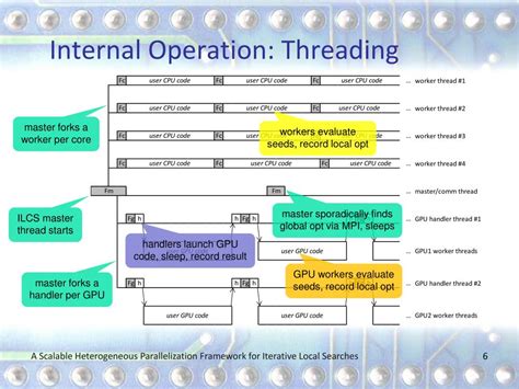 Ppt A Scalable Heterogeneous Parallelization Framework For Iterative