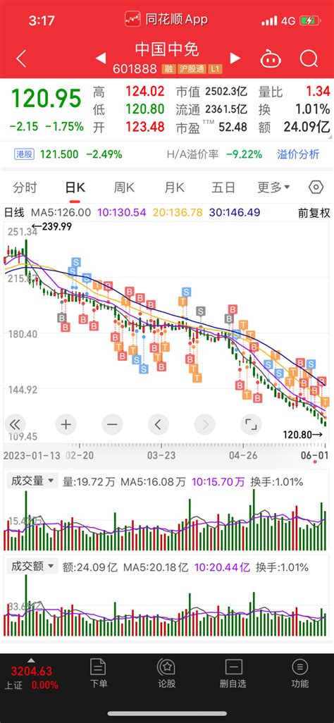 中国中免，所谓的价值投资财富号东方财富网