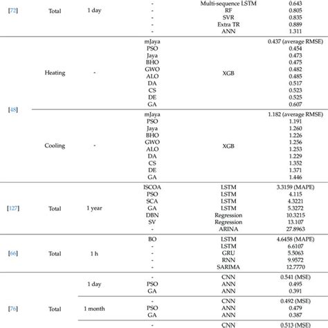 Comparative Accuracy Of Different Hyperparameter Optimization