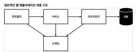 github ryujungsik spring introduction