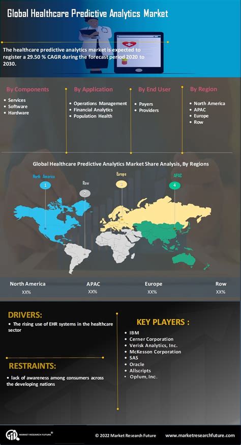 Healthcare Predictive Analytics Market Size Growth Industry Report 2030