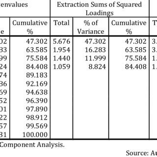 Total Variance Explained Before And After Rotation Axes Download Scientific Diagram