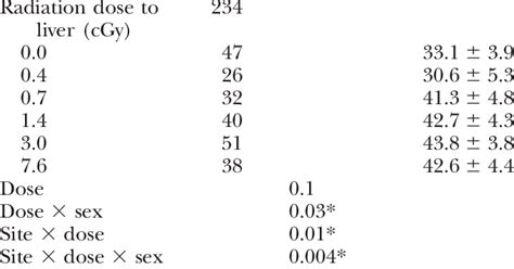 Interactions Of Dose Cpg Site And Sex On Dna Methylation Parameter N Download Table
