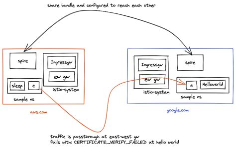 Istio Do Not Federate Between K8s Clusters Which Implements Istio Multi