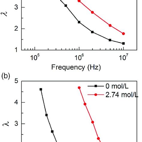 Interrelationship Between The Stretch Ratio λ And Input Frequency