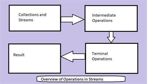 Java Streams For Beginners Stream Api Was Introduced In Java 8 It By Omkar Kulkarni