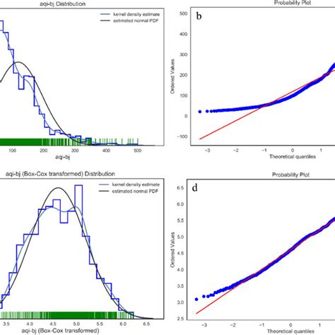 Data Distributions Before And After Box Cox Transformation Download Scientific Diagram
