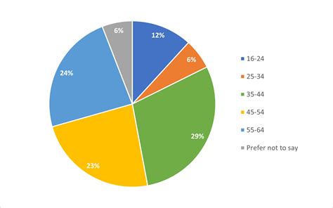 Diversity Report • Burd Ward Solicitors
