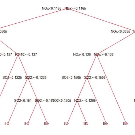 Decision Tree Generation Of Experiment 1 Download Scientific Diagram