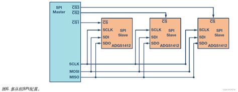 Spi接口原理与应用 Csdn博客