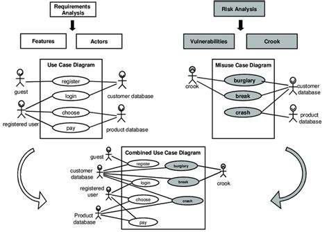 Model Based Security Analysis Download Scientific Diagram