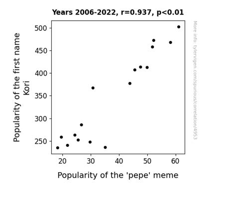 Popularity Of The First Name Kori Correlates With Popularity Of The Pepe Meme R0937