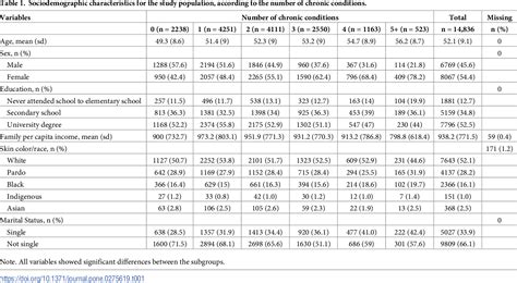 Table 1 From Comparing Machine Learning Algorithms For Multimorbidity