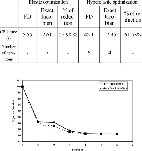Cpu Time And Number Of Iterations For Elastic And Hyperelastic Download Table