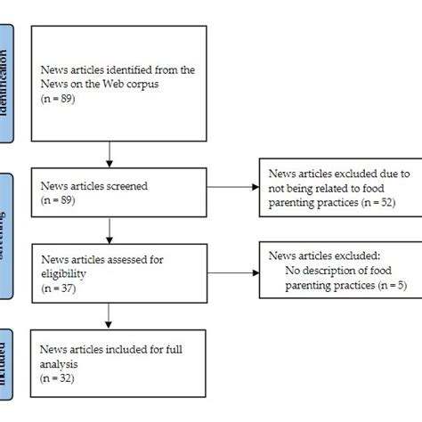 News Article Flow Chart Download Scientific Diagram