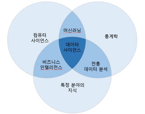 데이터 사이언스 Data Science 주 지디에스케이