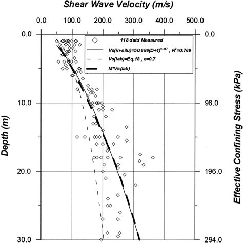 Relation Between In Situ And Laboratory Shear Wave Velocity Of